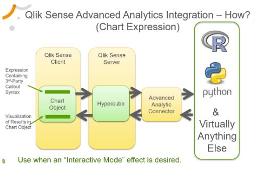 Getting Started with Advanced Analytics in Qlik Sense using Python