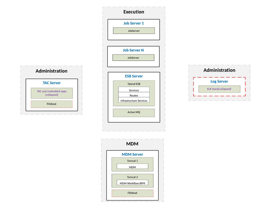 Talend logging using Filebeat