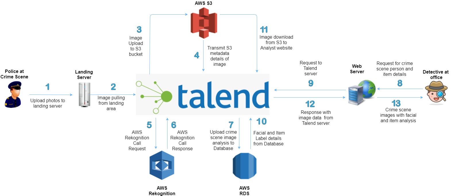 Talend and Amazon Rekognition Integration