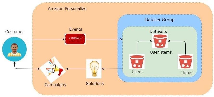 Talend and Amazon Personalize integration