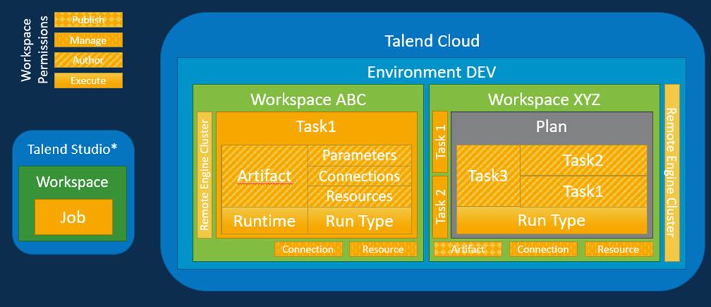 Workspace Management in Talend Cloud