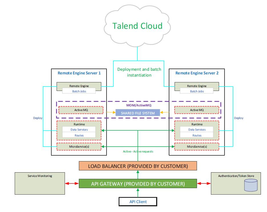 Best practices for moving from Talend Data Services to Talend API ...