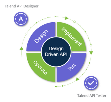 Microservices Continuous Testing with Talend API services