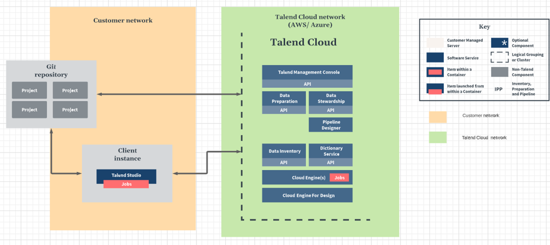 Talend Cloud Installation Checklist