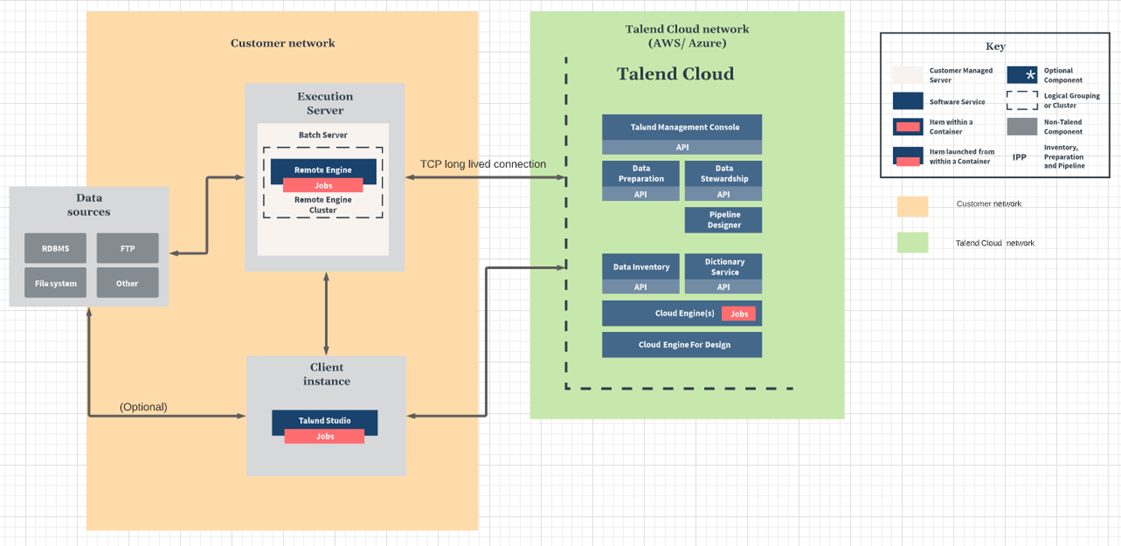 Talend Cloud Installation Checklist
