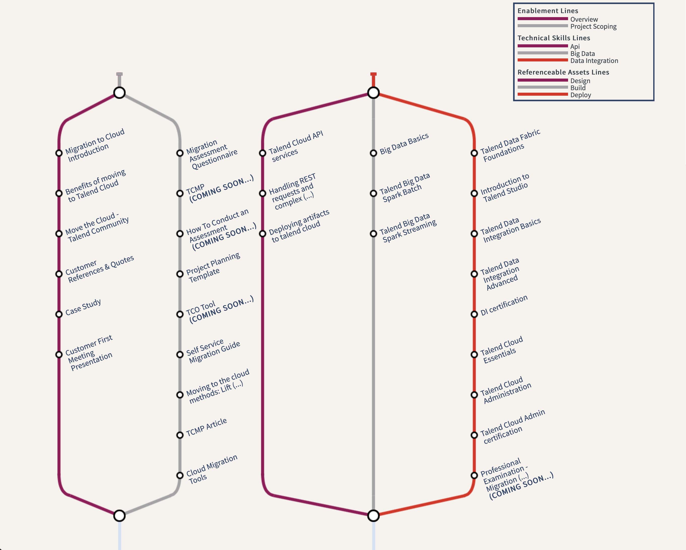 "Mind the Technical Enablement Gap" with the London Tube Map