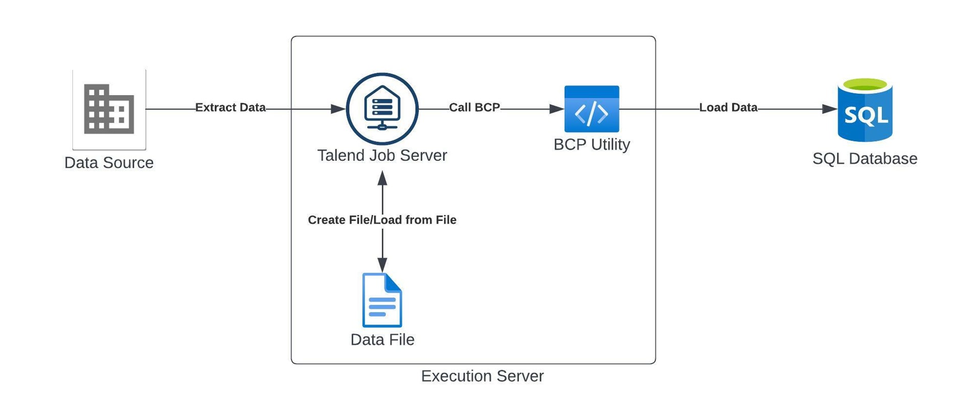 Bulk loading data from a remote file to MSSQL DB